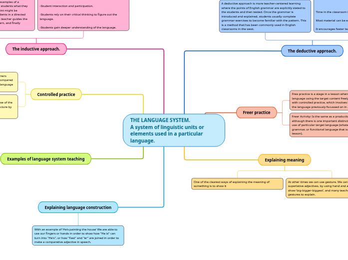THE LANGUAGE SYSTEM. A system of linguisti...- Mind Map